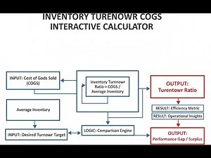 Inventory Turnover COGS Interactive Calculator - Instructions Video