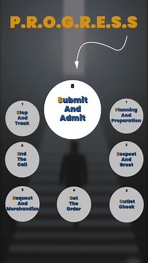 Master the 8 Steps of a PROGRESS Sales Call | FMCG Sales Training