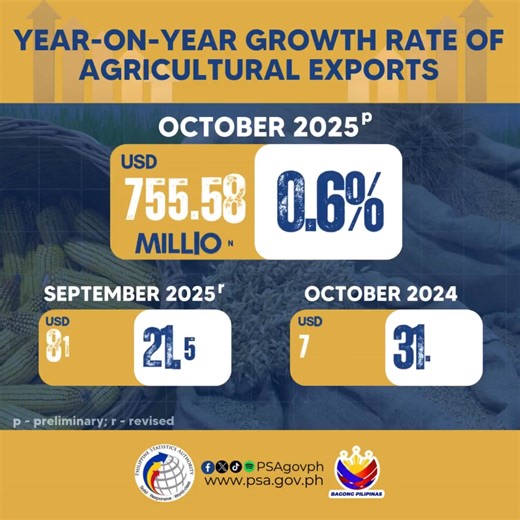 International Merchandise Trade Statistics of the Philippines for Agricultural Commodities, October 2025 (Preliminary) Noong Oktubre 2025, ang kabuuang kalakalan sa agrikultura ng bansa ay umabot sa USD 2.44 bilyon, na bumaba ng 6.0 porsyento kumpara sa nakaraang taon. Noong nakaraang Setyembre 2025 at Oktubre 2024, nagtala ito ng pagtaas na 7.4 porsyento at 25.6 porsyento. Sa parehong buwan, naitala ang eksport sa USD 755.58 milyon o 30.9 porsyento ng kabuuang kalakalan, habang ang importasyon 