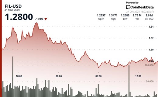 Filecoin (FIL) cae un 2% mientras los mercados cripto se debilitan