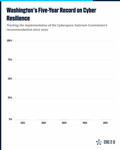 ⚙️🇺🇸For the first time, implementation progress has reversed. Implementation doesn’t guarantee durability. Key reforms remain vulnerable to underinvestment and bureaucratic gridlock that stall U.S. cyber progress. FDD's Mark Montgomery & Jiwon Ma break it down: https://bit.ly/47qG9Sr | Foundation for Defense of Democracies