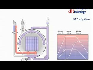Schematic process flow of a Steam-Water-Spray autoclave (retort) with direct cooling (Type DAZ)
