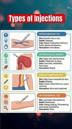 Types of Injections | IM, IV, SC, ID Explained #TypesOfInjections