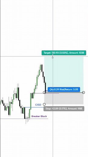 ICT (Breaker Block + CISD & Order Block Entry Model) || ICT Concept #trading