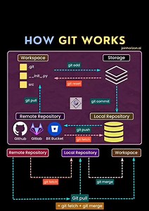 How Git works? #codingsnow | Coding Snow