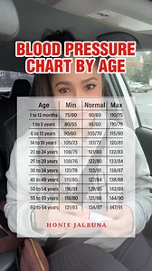 24 reactions · 11 comments |  Do you know your ideal blood pressure range? 喙Here’s the Blood Pressure Chart by Age so you can stay aware and take care of your health ❤️‍啕Knowledge is power—health is wealth! #BloodPressure #HealthAwareness #HealthyLiving #StayHealthy | Honie Jalbuna | Facebook