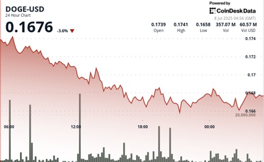 Dogecoin Analysis: 'Triangle Pattern' in Play as DOGE Prints Higher Low