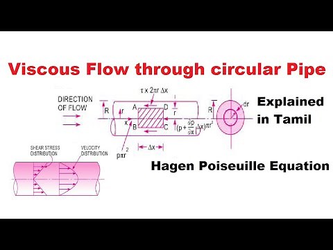 Hagen Poiseuilles Equation | Viscous flow through pipe | shear stress and velocity distribution