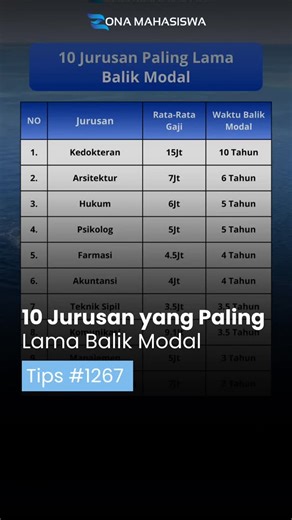 Media Online Mahasiswa on Instagram: "Kalau dihitung-hitung lewat biaya pendidikannya, ini beberapa jurusan yang paling lama balik modal. Jurusanmu termasuk nggak nih? Komen di bawah ya 👇 • Ikuti program Bimbingan Skripsi, Tesis, Mata Kuliah secara privat dan online hanya di @classprogram.id agar kamu dapat lulus tepat waktu dengan predikat terbaik • Jasa tugas kuliah mulai dari makalah, jurnal, skripsi, tesis, disertasi, dll yang terbukti kualitasnya ya cuman di @jktid.official • Bingung tidak