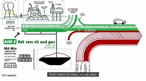 11 reactions | We’re aiming for net zero emissions on the oil & gas we produce. Not sure what this means? This special edition of Energy Illustrated explains what we’re doing & why. Read more: https://on.bp.com/2UM1UbK | bp | Facebook