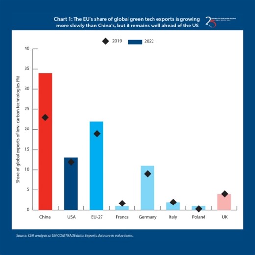 Global competition to ’win’ the green technologies race is heating up. But now Chinese exports of green goods are growing rapidly, and the US is subsidising its own producers. New paper by Sander Tordoir & John Springford Read in full here: https://cer.eu/publications/archive/policy-brief/2023/europe-american-chinese-green-tech | Centre for European Reform