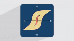 حلقه پسماند مغناطیسی یا هیسترزیس چیست؟   بررسی مفاهیم، نمودار و انواع مواد (آموزش رایگان) | فرادرس