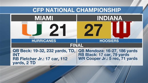 The Indiana Hoosiers won the College Football Playoff National Championship and the NFL is down to the final four teams. Kyle Owens breaks it all down in today's Facebook sports. | KLTV 7