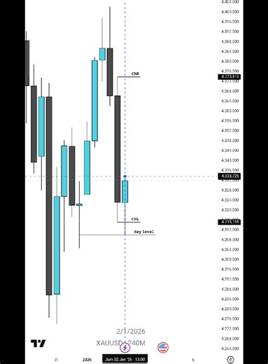 Understanding Non-Token Trading with XAUUSD Analysis