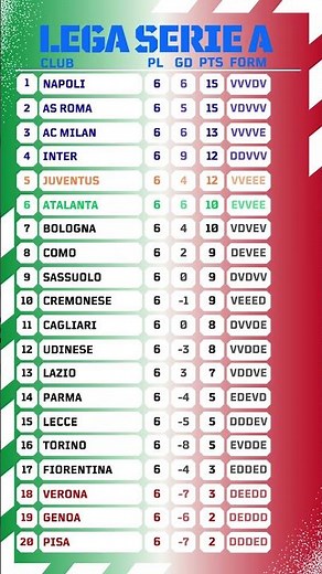Serie A Italy 2025/26 Standings After Round 6 | Updated Table & Positions