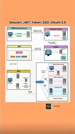 Session vs JWT vs Token vs SSO vs OAuth 2.0 Explained | Authentication Simplified
