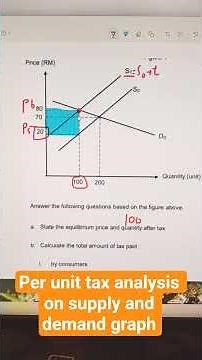Per unit tax analysis on supply and demand graph #econgraphs