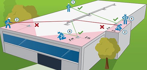Use Anti-pendulum anchors to limit swing fall hazard