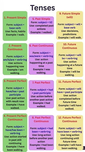 All 12 English Tenses One Simple Visual #tenses #englishlearning #study