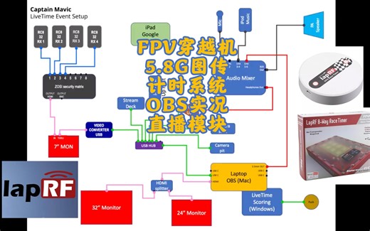 【FPV熟肉】LapRF穿越机赛道计时系统5.8G图传实现LiveTime Scoring and FPV Drone Racing