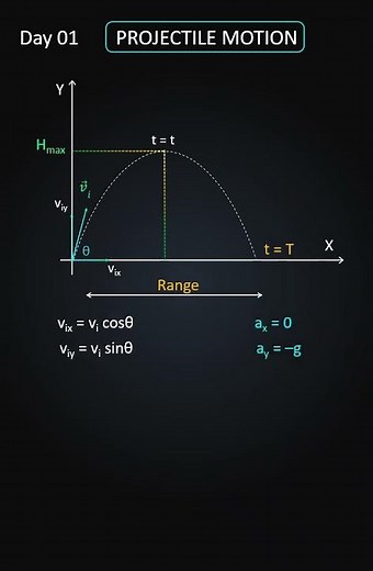 Projectile Motion #Class11 #Physics