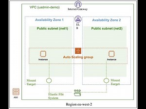 AWS Tutorial EC2 Webserver in Auto Scaling Group using EFS