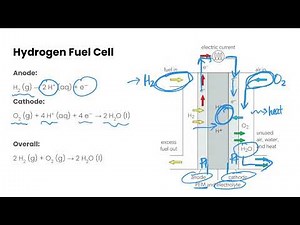 Fuel Cells | Energy from Fuels