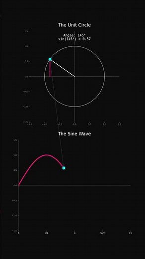 Watch a Circle Transform into a Sine Wave!