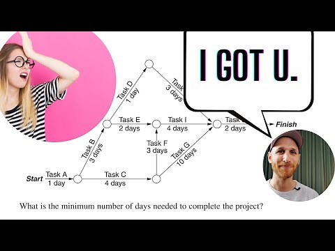 Gantt Charts and Critical Path Analysis (HSC Business Studies: Sequencing and Scheduling)