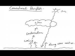 TYPES OF RAINFALL. RELIEF. CONVECTIONAL. FRONTAL