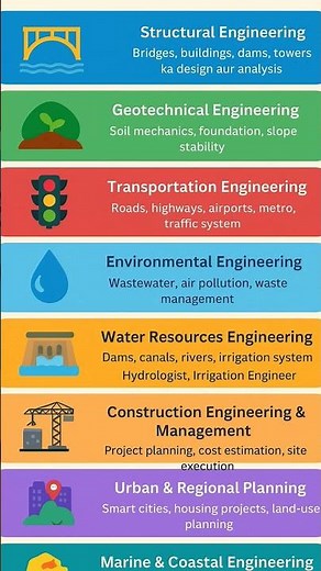 Top Careers in Civil EngineeringCivil Engineering Branches ExplainedFutur