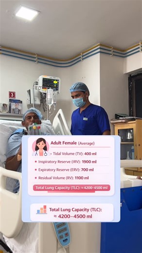Rahul Jarotiya | 🫁Normal Lung Capacity Chart 👨‍💼Adult Male (Average) • Tidal Volume (TV): 500 ml • Inspiratory Reserve (IRV): 3000 ml • Expiratory Reserve... | Instagram