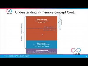 Understanding In Memory Concepts in Spark | Spark Introduction | COSO IT