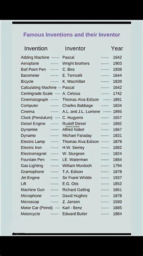 Top 20 Famous Inventions and Their Inventors | History of Technology#gk #trivia #education #ppsc