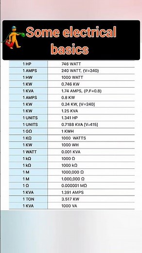 Some electrical basics | units and measurement