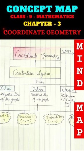 Mind Map : Coordinate Geometry - Class 9 Maths Chapter 3 | #shortsvideo #mindmap #maths