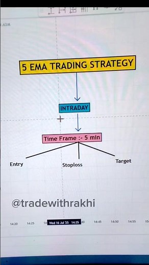 5 EMA TRADING STRATEGY 🔥#tradingstrategy #5ema #emastrategy #trading #nifty #intradaytrading #emas