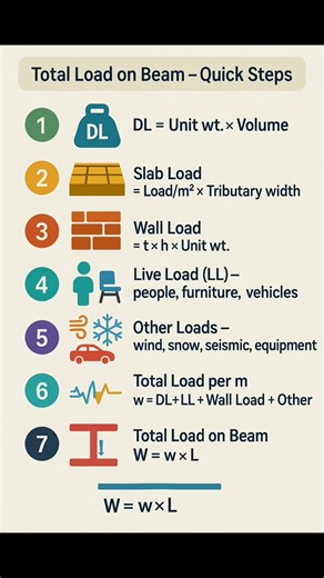 Basic Knowledge for Civil Engineering | Load Calculation on #Beam | #Shorts #Trending