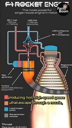From Sparks to Space, The Incredible Journey of Rocket Engines #rocket