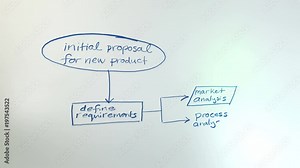 Flowchart on a whiteboard animation. This flow chart uses generic terminology related to product development, marketing, business strategy, organisation, innovation and planning. In 4K and HD.