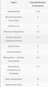 IBPS CLERK MOST IMPORTANT TOPICS OF QUANT #ibpsclerk #ibps #ibpsexams