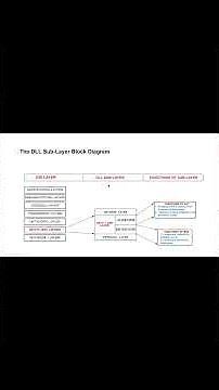 Data Link Layer is where the magic happens to ensure data is transferred
