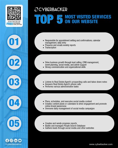 Explore the leading 5 Cyberbacker services to elevate your business! Check out our website at www.cyberbacker.com and take your success to new heights. #TopServices #BusinessBoost #ChooseCyberbacker | Cyberbacker Inc. | Facebook