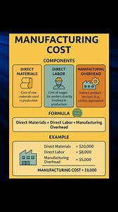94K views · 582 reactions | Manufacturing Cost Components #CostAccounting #manufacturingcosts Study Point | Study Point | Facebook