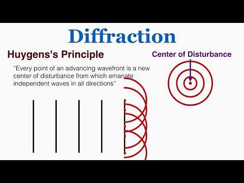 Diffraction and Huygens's Principle - IB Physics
