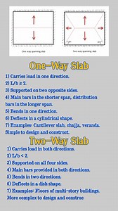 100K views · 1K reactions | One-Way Slab Vs Two-Way Slab #Slab #Civil#civilengineering #Conatr | Nazrul With CE | Facebook