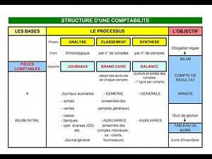 COMPTA - Module 5 - Organisation & tenue de la comptabilité