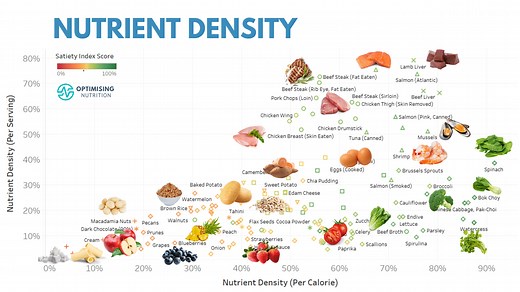 Unlock Nutrient Density for a Healthier You: A Comprehensive Guide