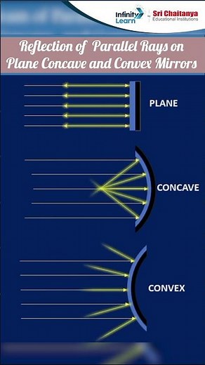 ☀️ Reflection of Parallel Rays on Plane, Concave & Convex Mirrors | Easy Physics Concept | #shorts