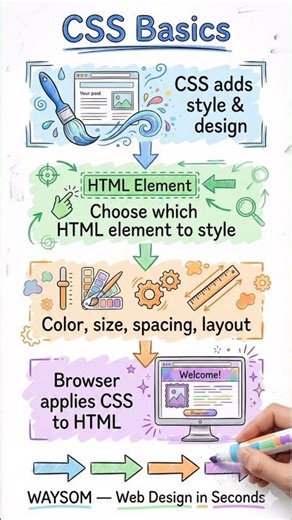 CSS Basics Explained in 60 Seconds | Selectors, Properties, Styling #education #css #learning